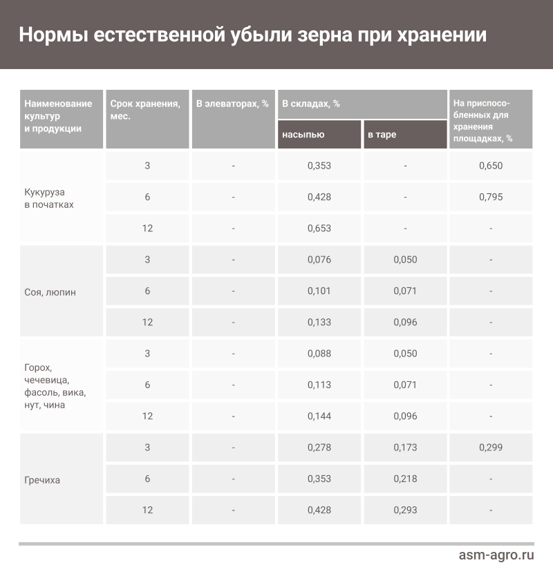 Убыль зерна при хранении: виды, причины потерь и нормы — ASM-AGRO